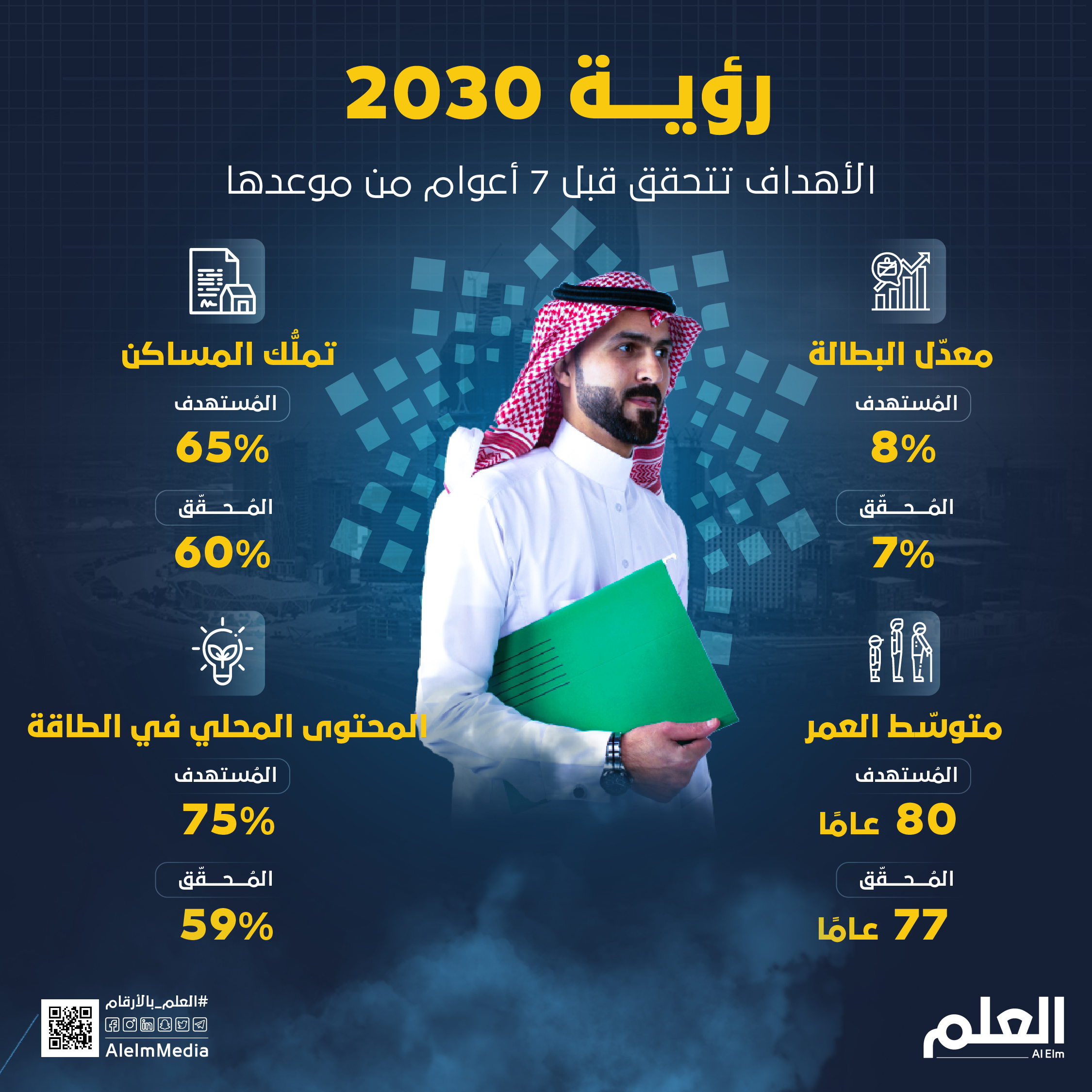 العلم | أبرز الأهداف التي توشك أن تتحقق قبل 7 أعوام على اكتمال رؤية 2030